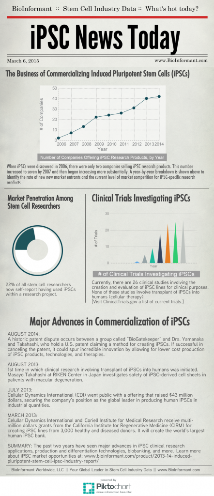 Right Turn: Commercializing iPSCs – Infographics | Signals Blog